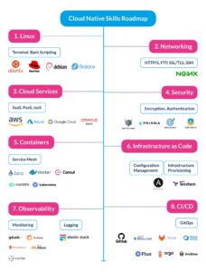 Cloud Native Skills Roadmap: What Should You Learn and in What Order ...