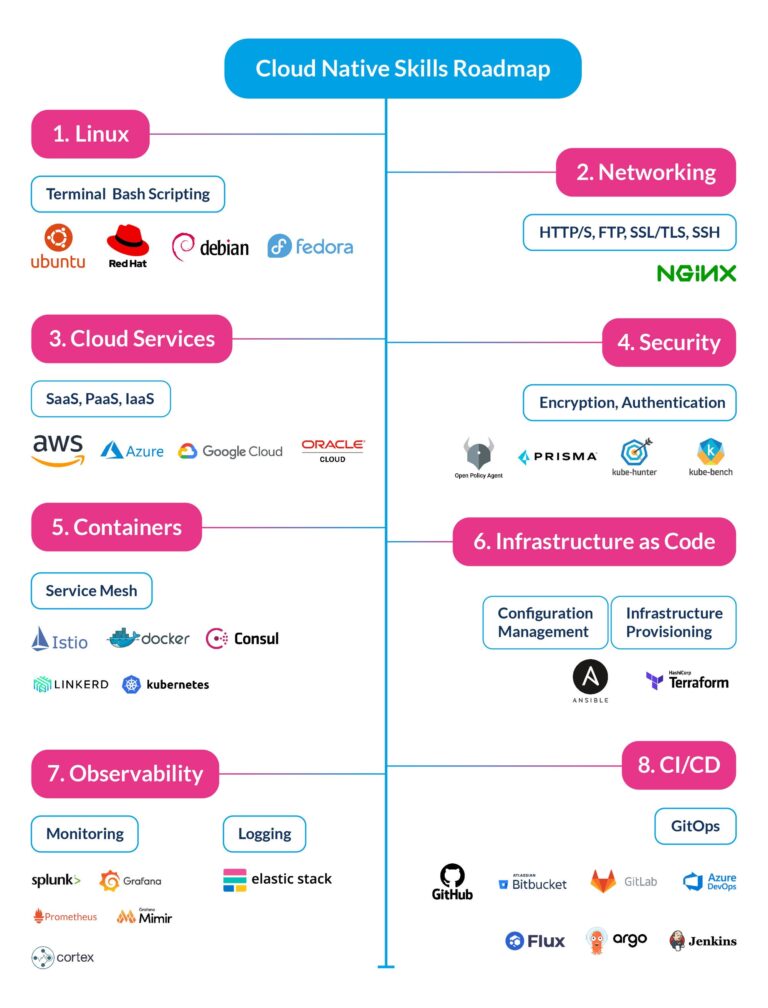 Cloud Native Skills Roadmap: What Should You Learn and in What Order ...
